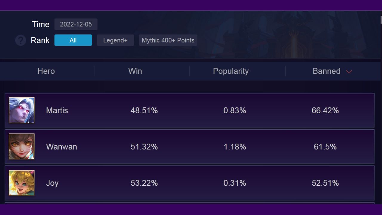 Bukan Joy, Hero Ini Sering Dapat Ban di Mode Ranked MLBB