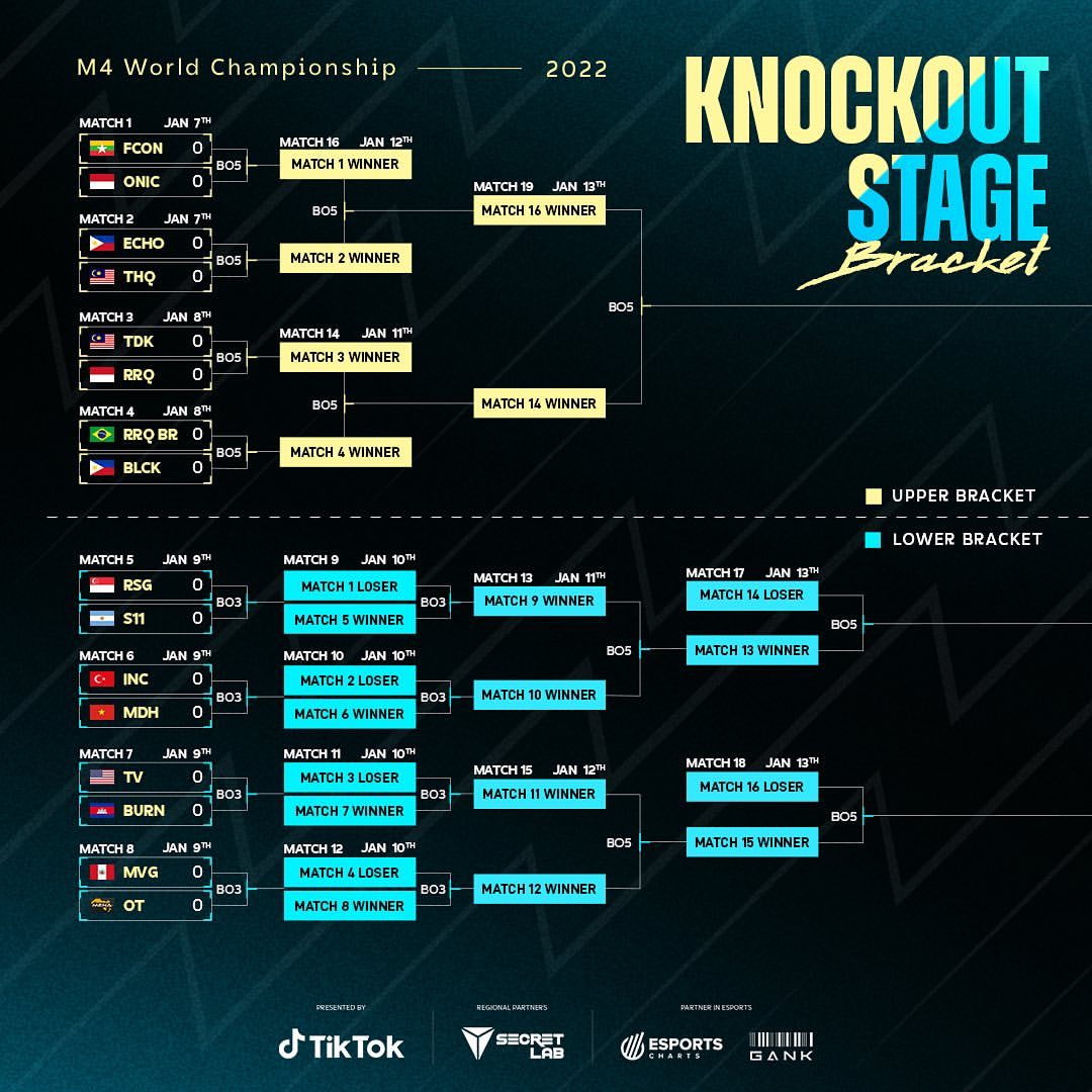 Update M4 MLBB World Championship: 8 Tim Ini ke Upper Bracket
