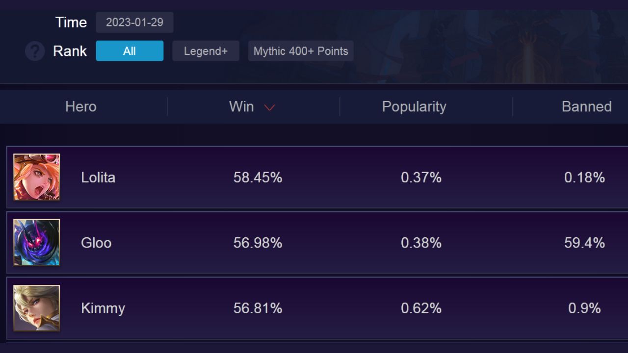 Bukan Yu Zhong, Ini Raja EXP Lane MLBB Januari 2023